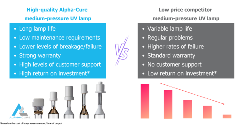 High Quality Vs Low Cost Infographic - Alpha Cure